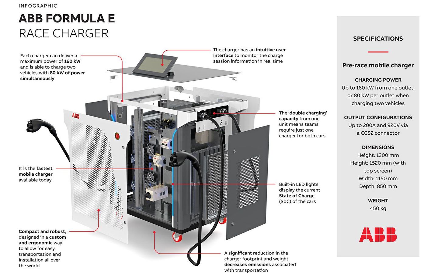 ABB dévoile un chargeur rapide mobile pour la saison 9