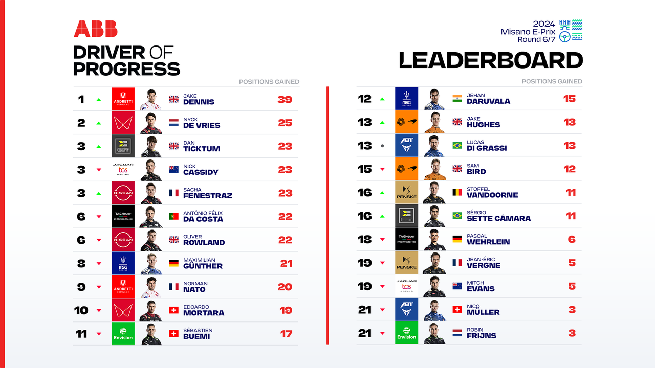 ABB Driver of Progress - ABB FIA Formula E World Championship