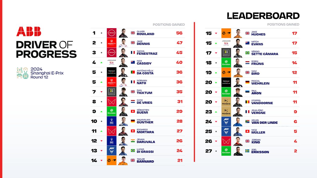 ABB Driver of Progress - ABB FIA Formula E World Championship