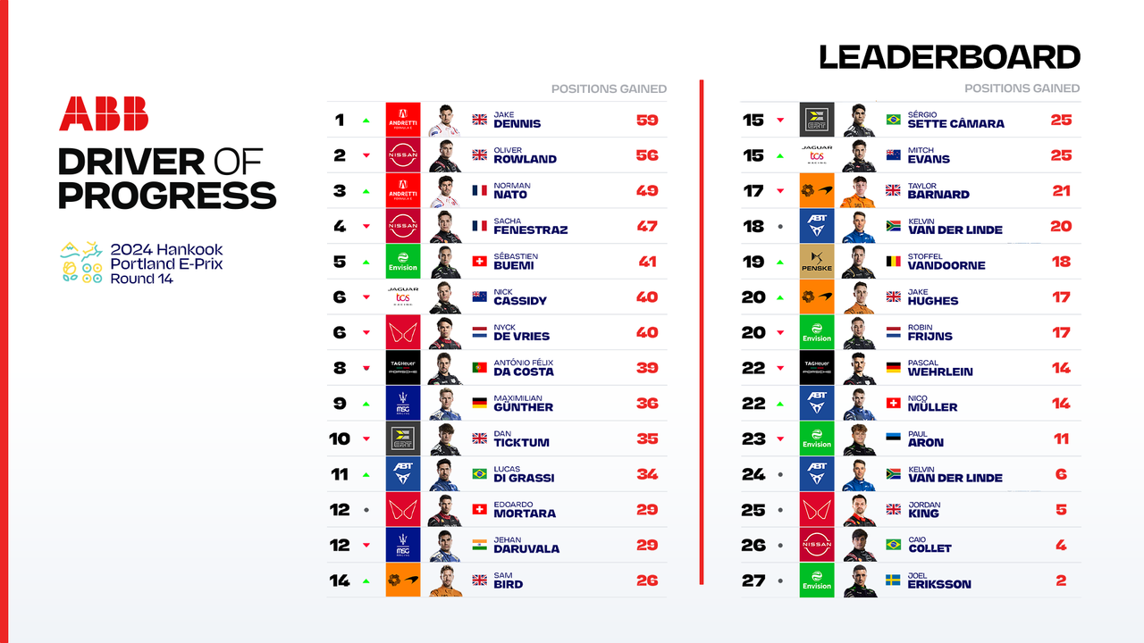 ABB Driver of Progress - ABB FIA Formula E World Championship